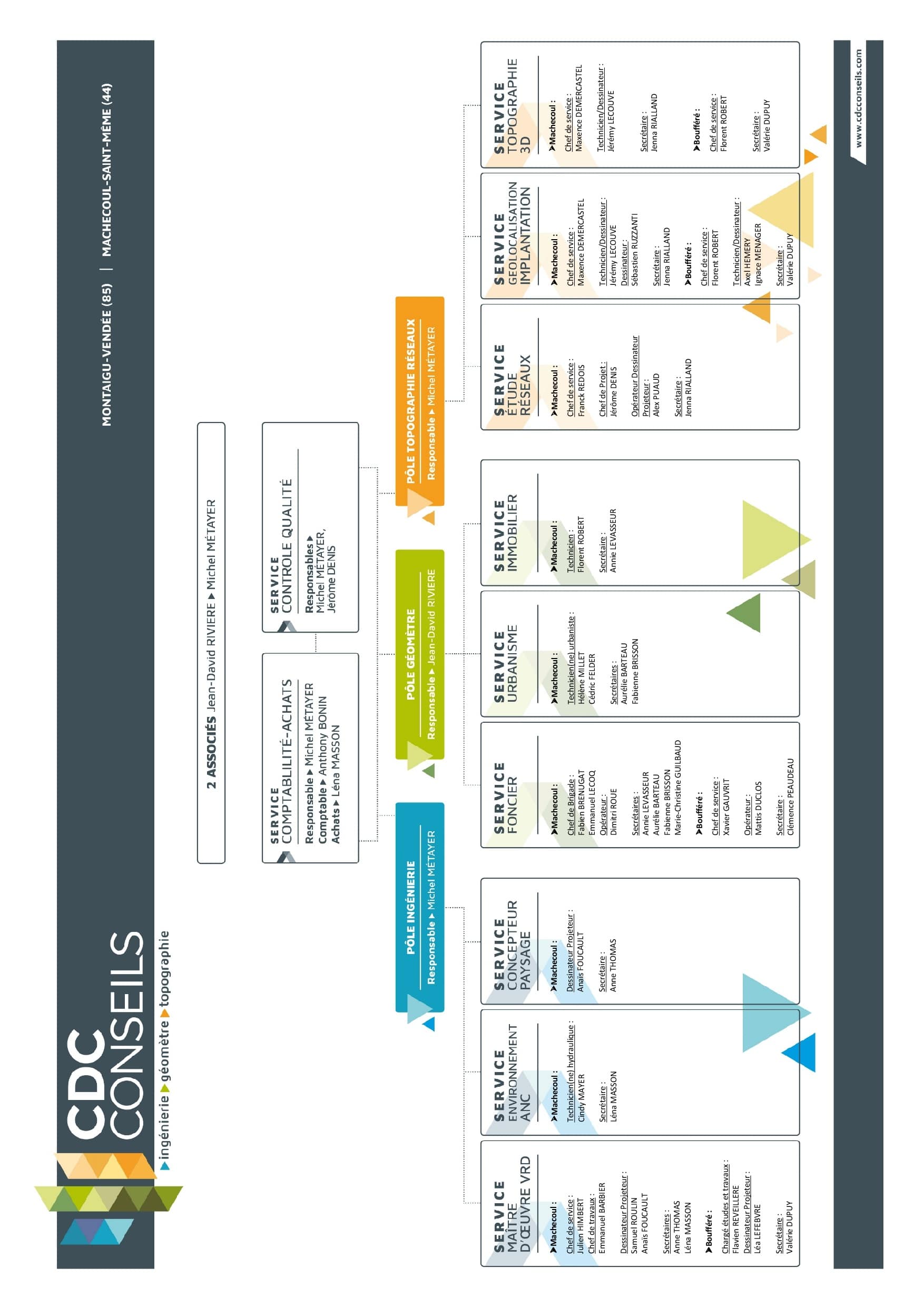 DOC002-220914-cdc-conseils-organigramme - CDC Conseils